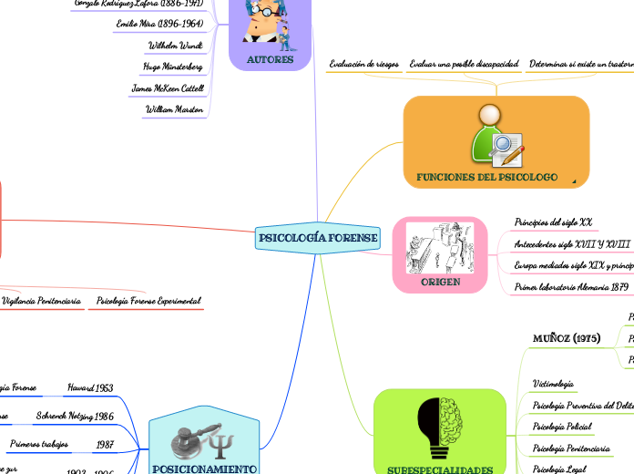 PSICOLOGÍA FORENSE - Mind Map